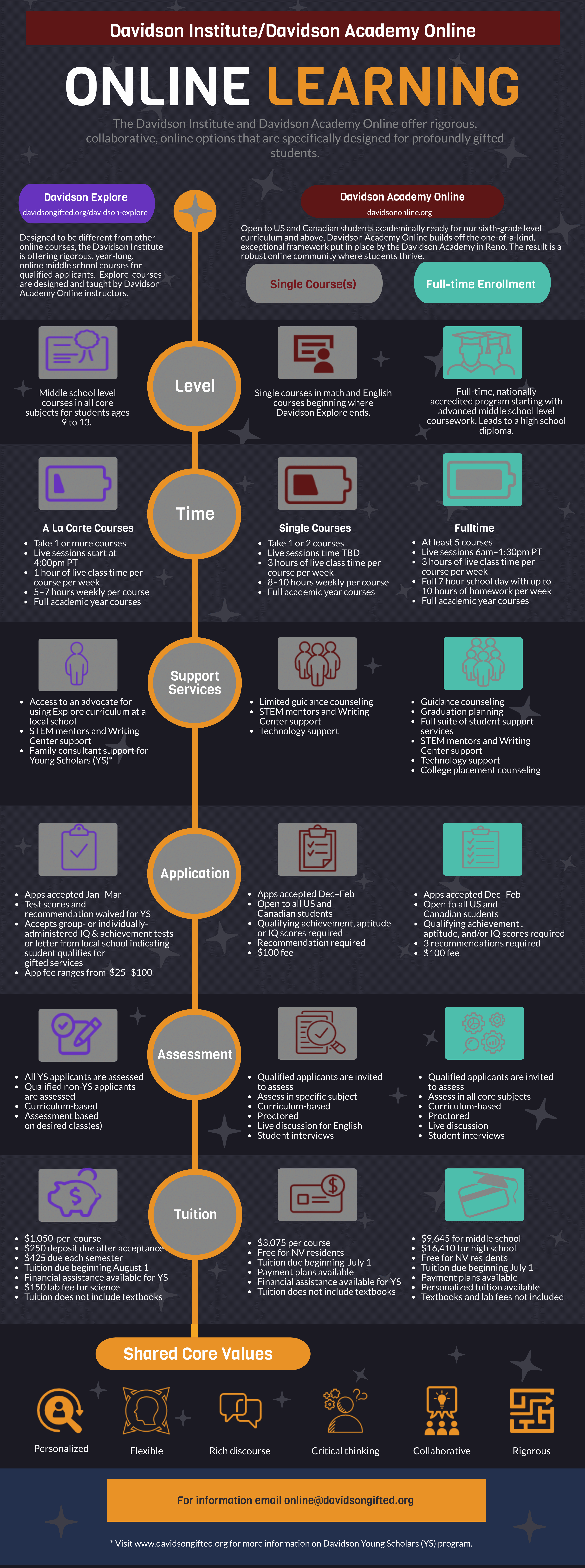 Davidson Online Learning Infographic - Davidson Institute
